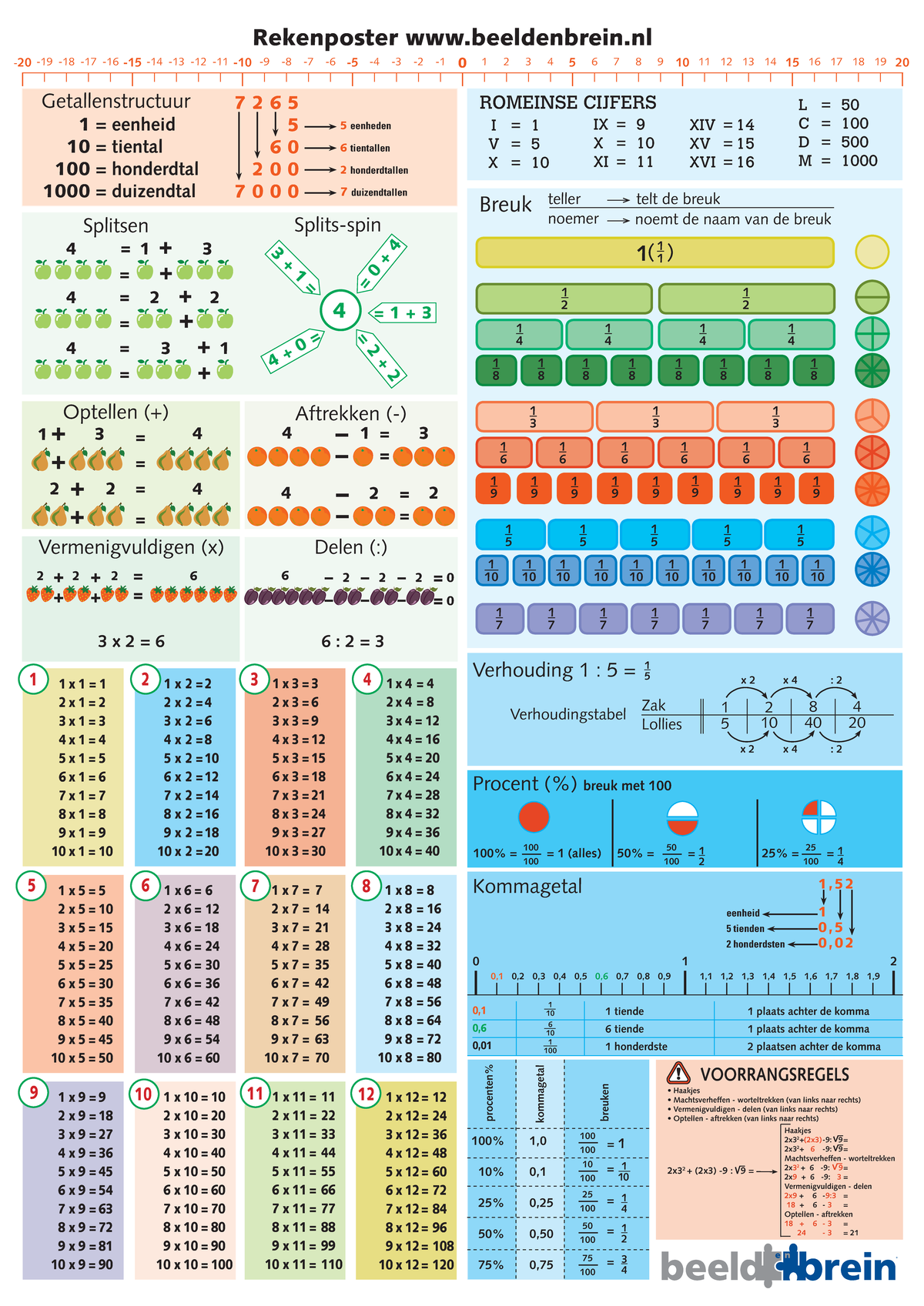 De rekenposter - 1 = eenheid 10 = tiental 100 = honderdtal 1000 ...