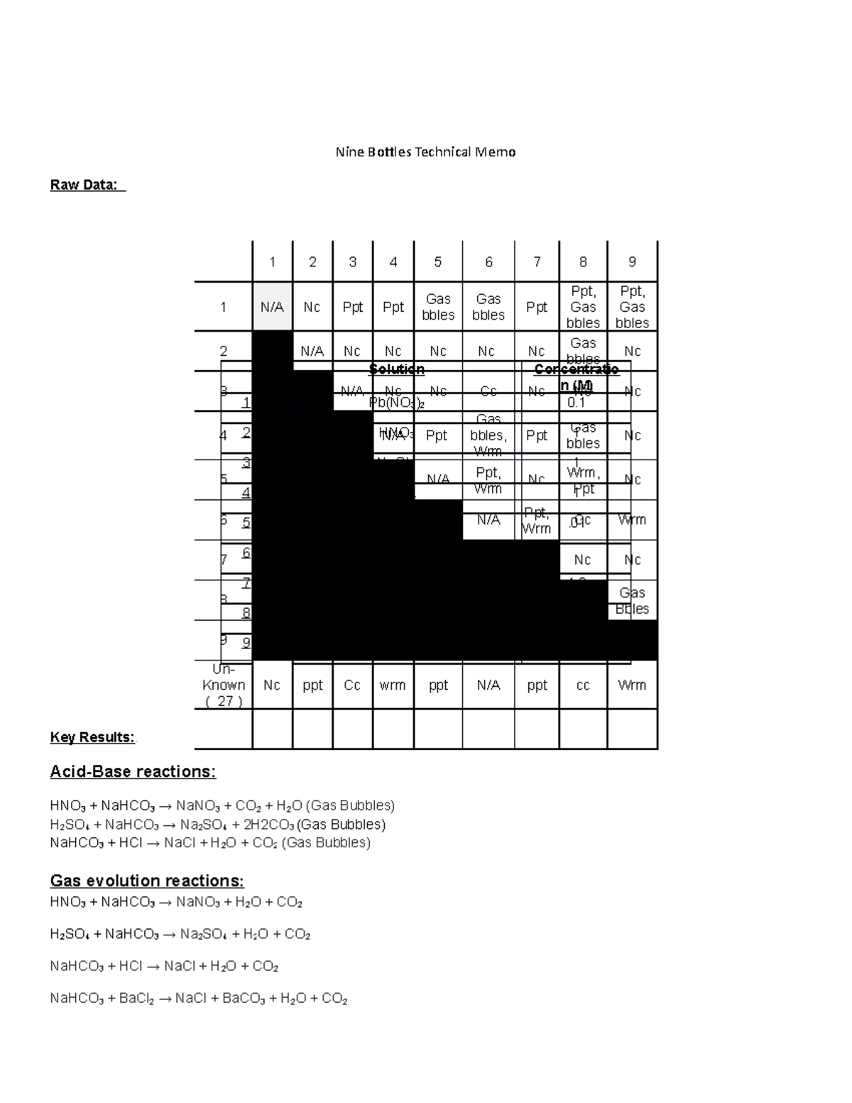 Nine Bottles-Tech Memo - Nine Bottles Technical Memo Raw Data: Solution ...
