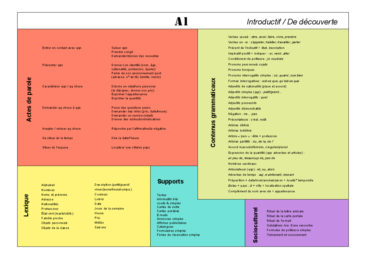 Contenu et objectifs des niveaux du CECR - A Actes de parole Lexique ...