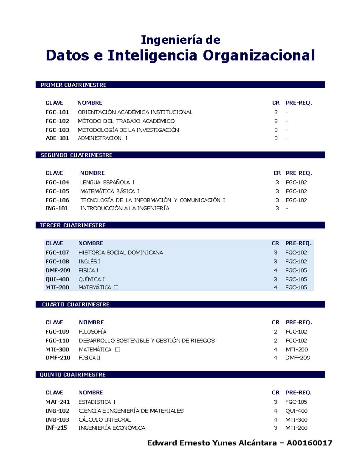 Unidad 5. Actividad 2. Mi Pensum - Edward Ernesto Yunes Alcántara – A0 ...