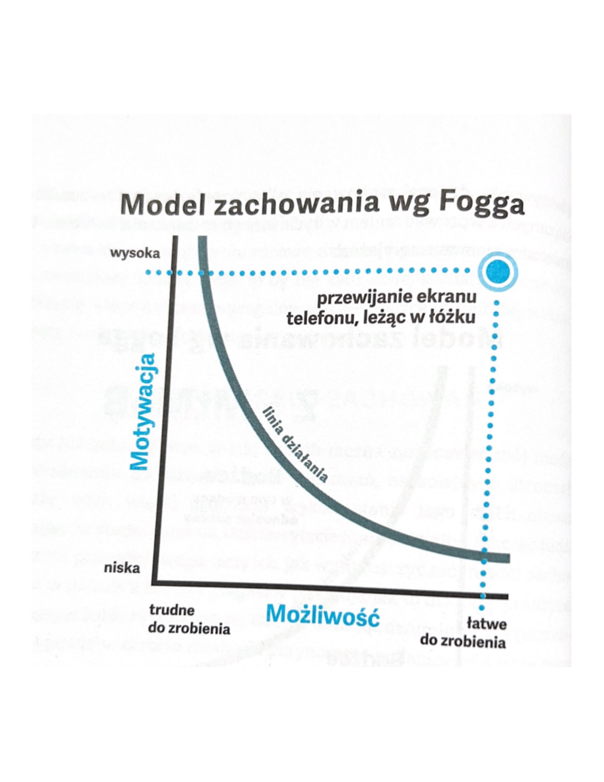 Model zachowania wg Fogga - Podstawy zarządzania - Studocu