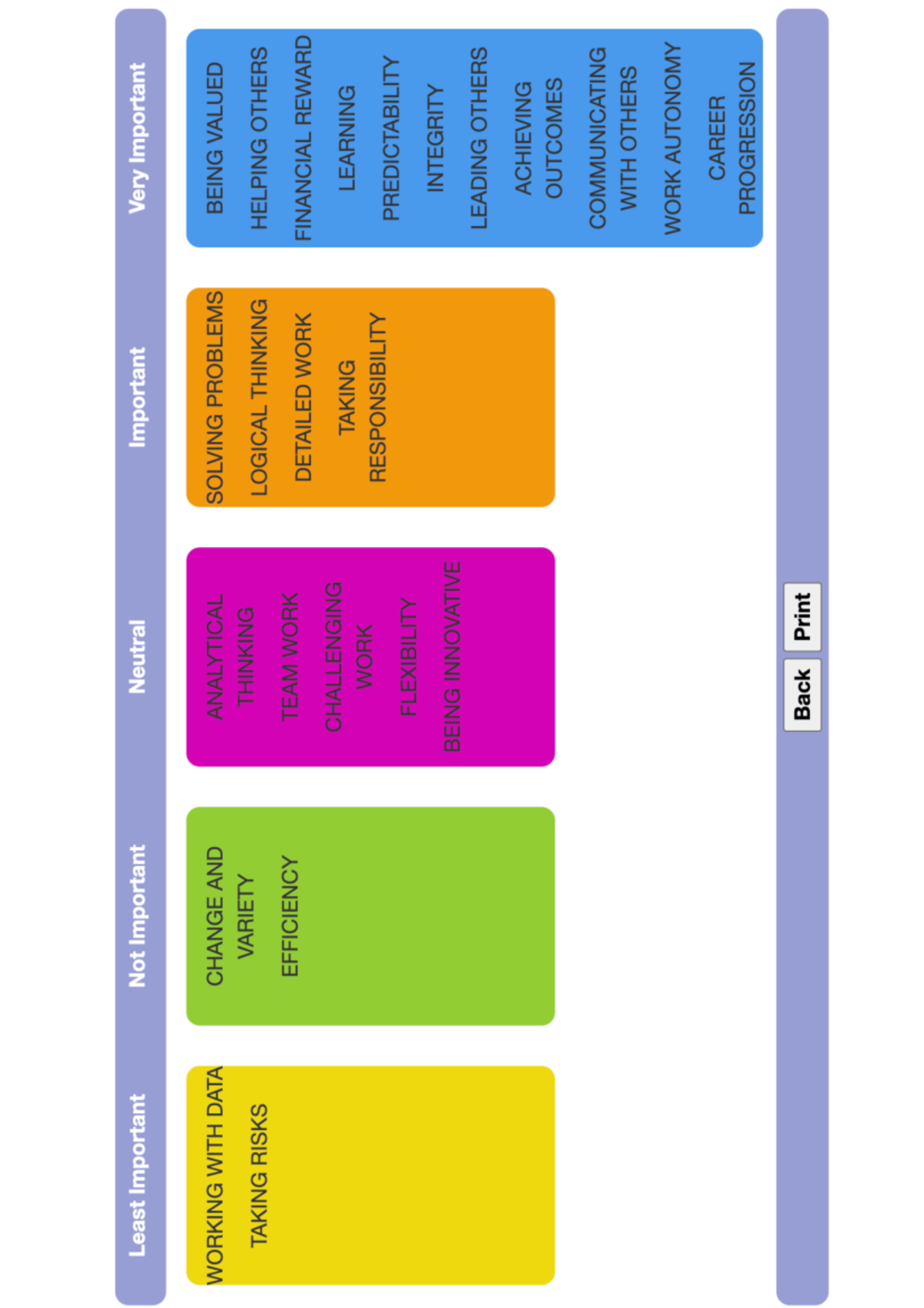Design your future - value mapping - Least Important Not Important ...