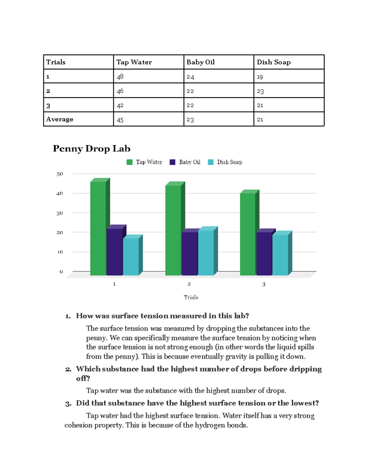 Penny Drop Lab - Trials Tap Water Baby Oil Dish Soap 1 48 24 19 2 46 22 ...