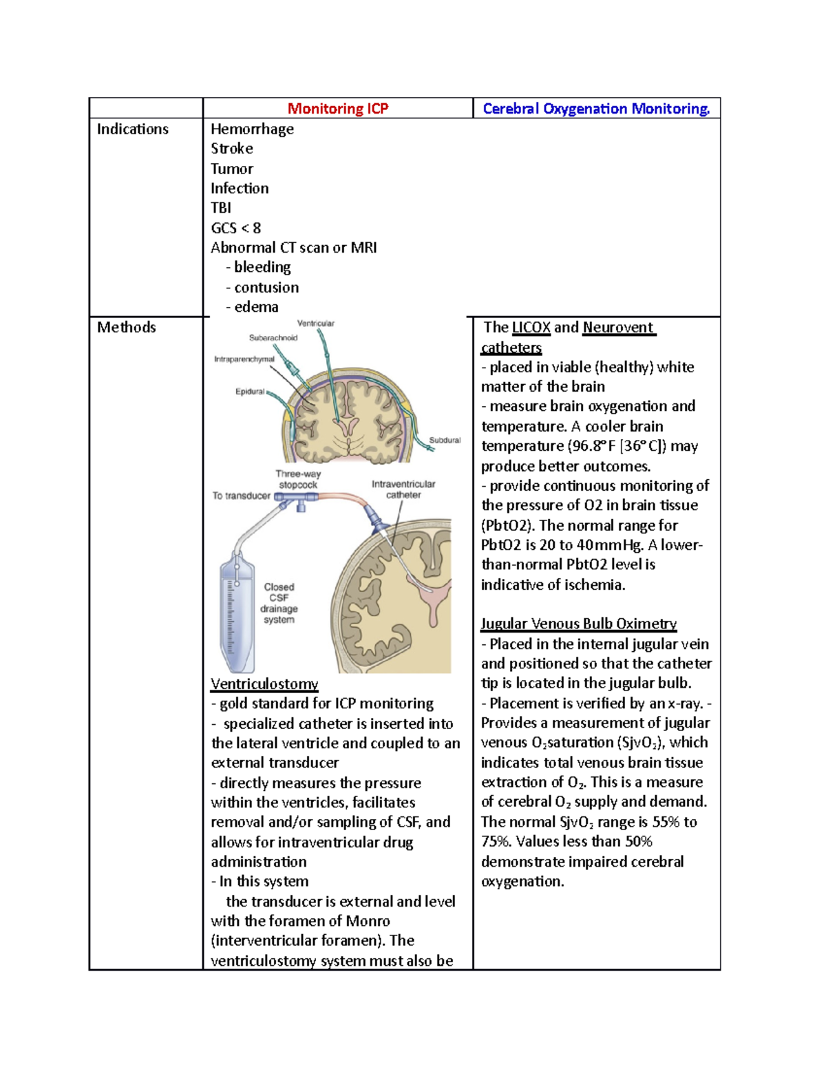 Monitoring ICP:CBF - Review of indications, methods, readings ...