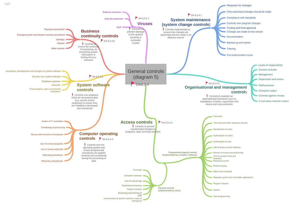 5. General controls diagram 5 - General controls (diagram 5) ) System ...