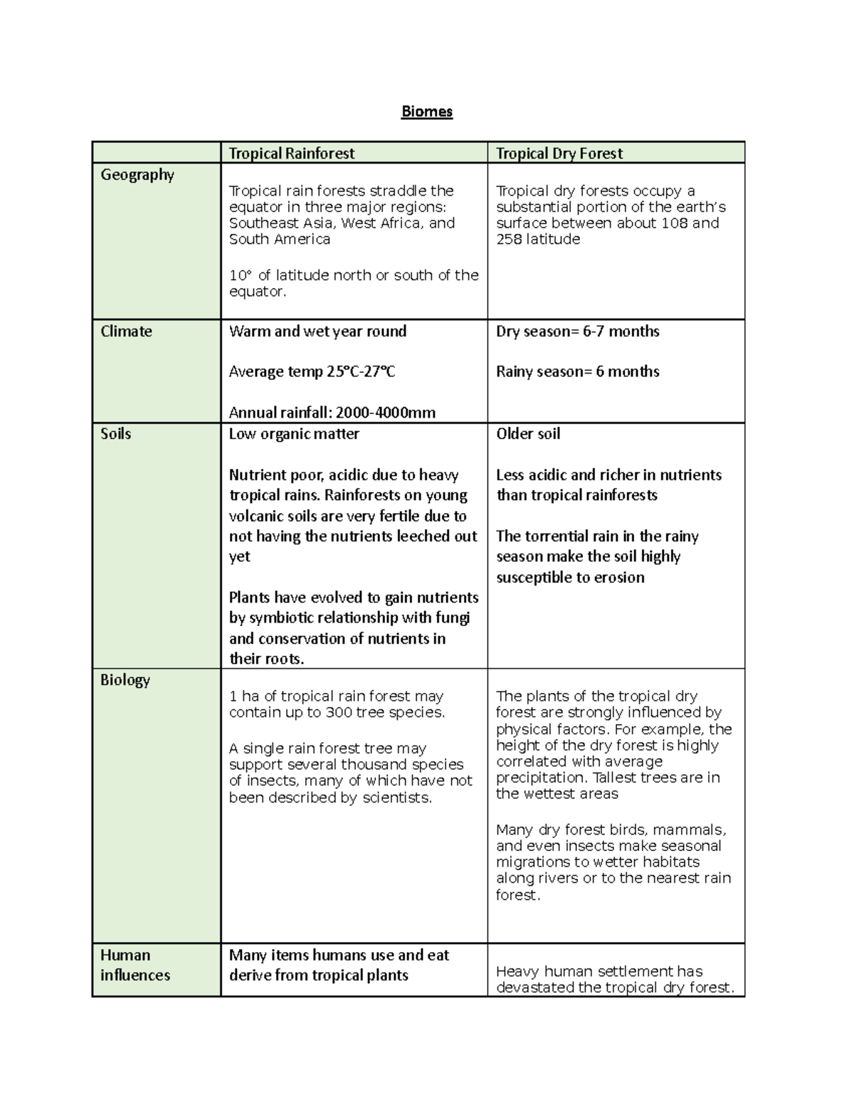 Biomes - Biomes Tropical Rainforest Tropical Dry Forest Geography ...