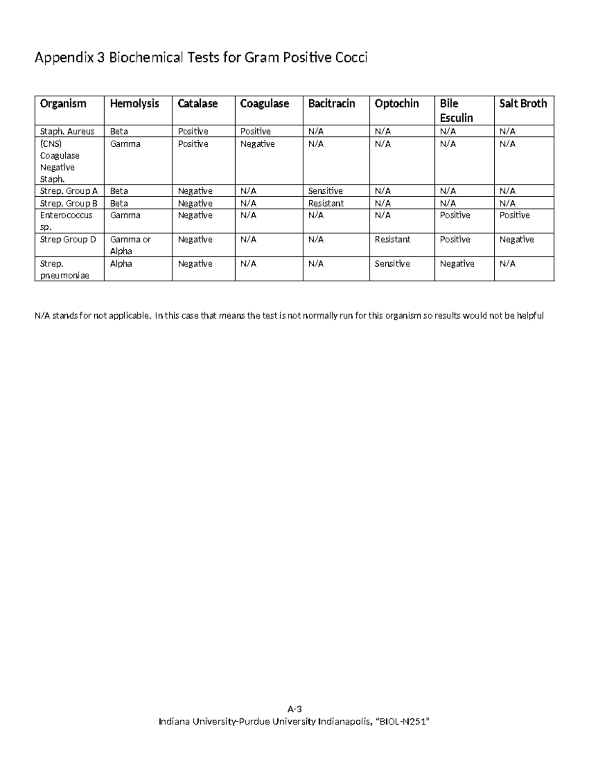 Appendix 3 Micro - Lab flow charts - Appendix 3 Biochemical Tests for ...