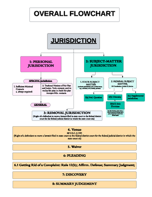 Contracts flowchart overview - CONTRACTS BI G PI CTURE ST EP 1: FOR M ...