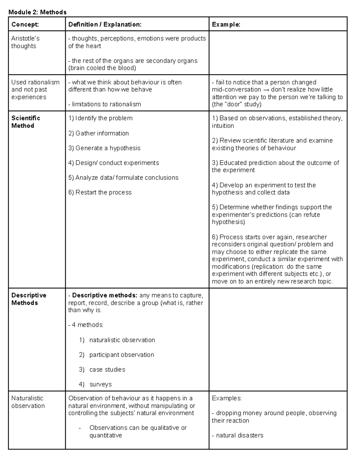 PSY Module 2 and 5 Top Hat Notes - Module 2: Methods Concept ...