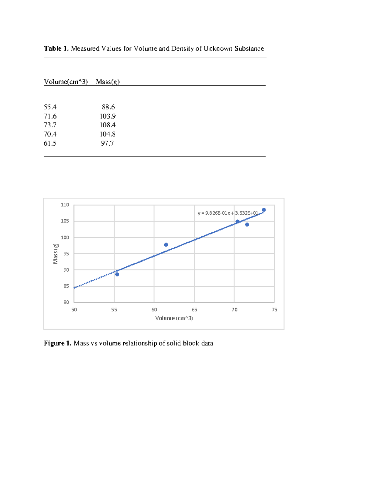 Chem Lab USE THIS ONE Data - Table 1. Measured Values for Volume and ...