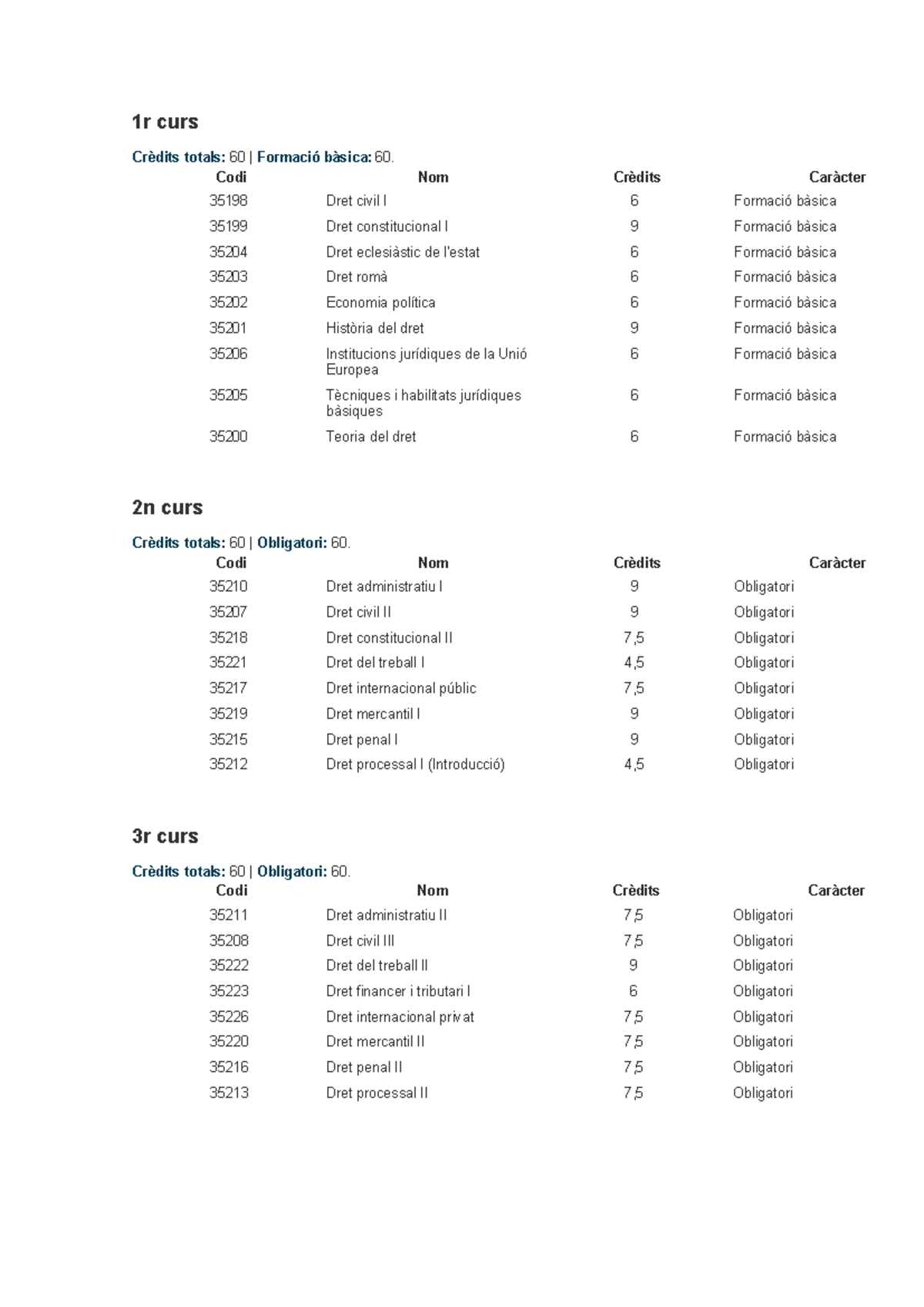 Pla d Estudis - Dret 2024 2025 - 1r curs Crèdits totals: 60 | Formació bàsica: 60. Codi Nom ...
