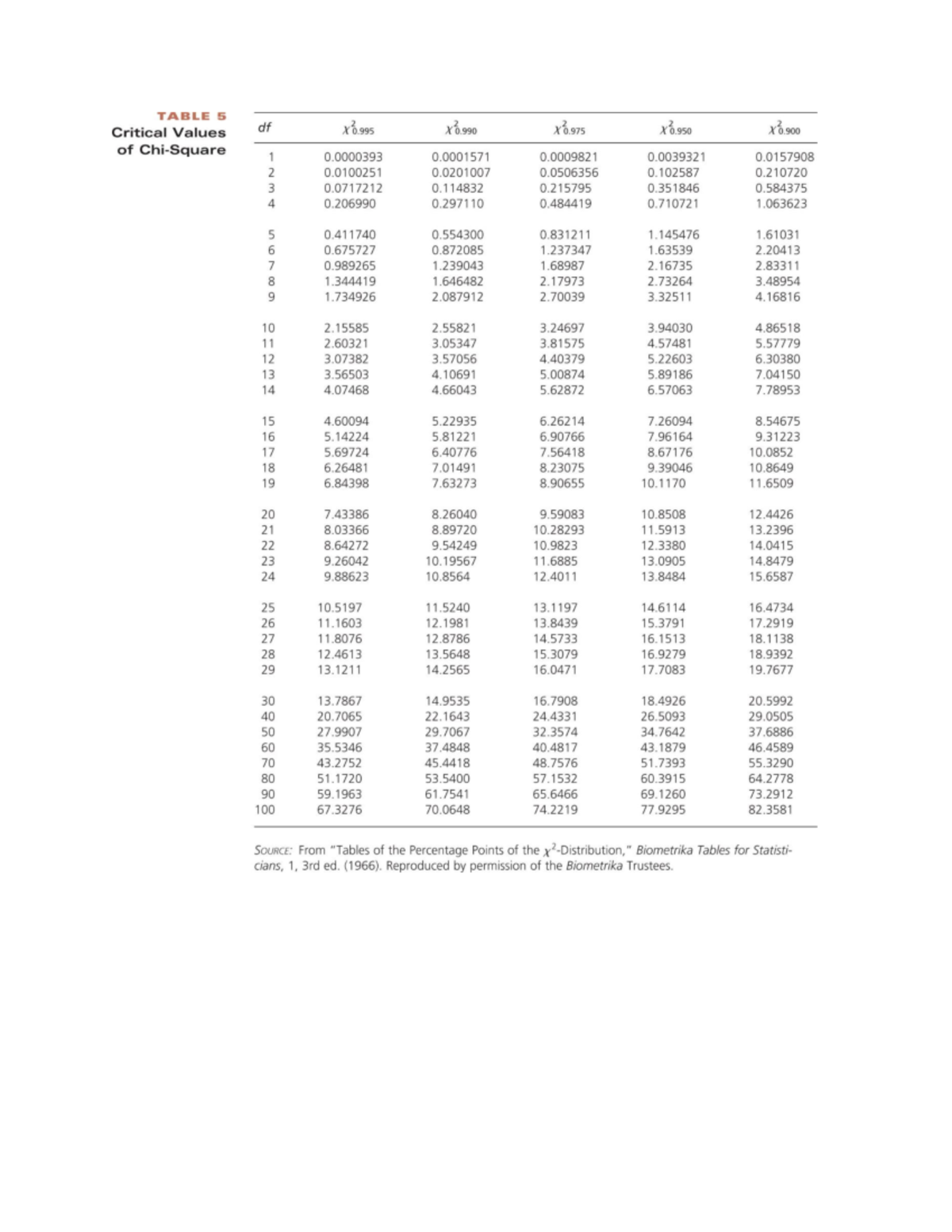 Chi Square Table - STAT 200 - Studocu