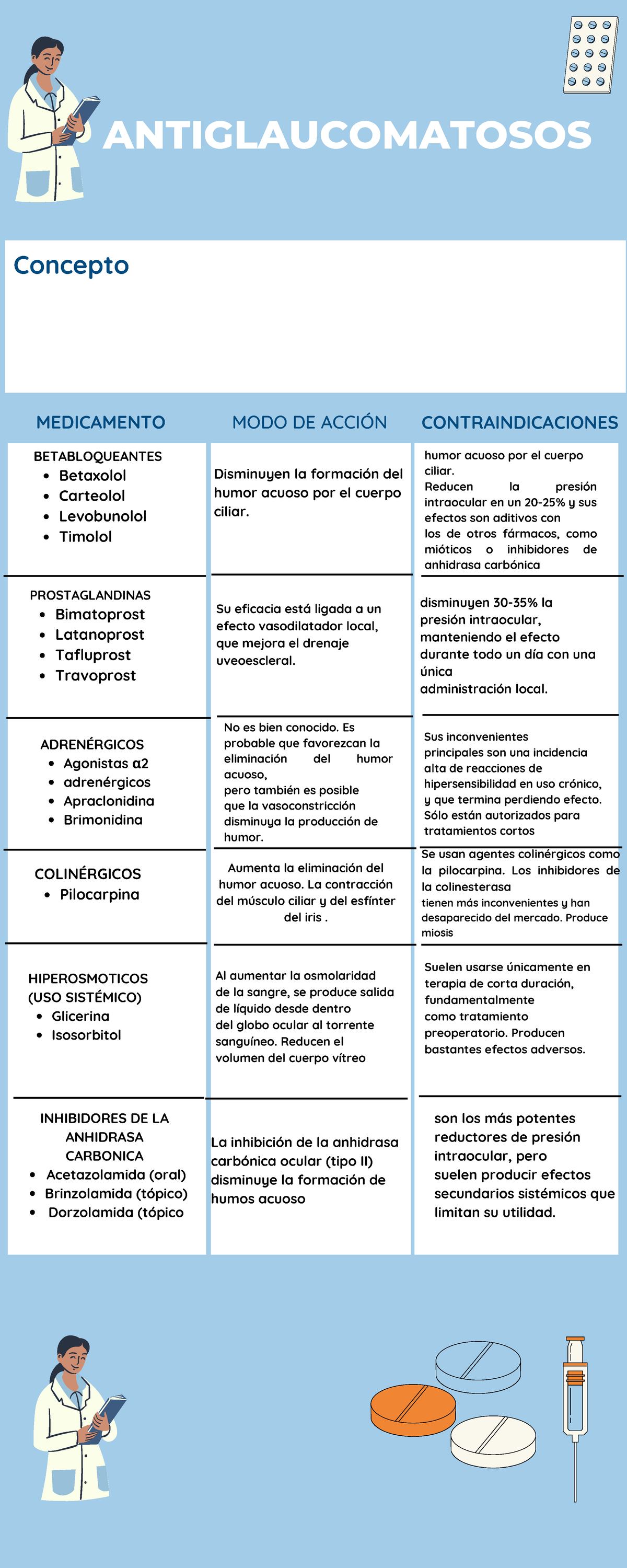 Infografía - JJJAJAJAJ - ANTIGLAUCOMATOSOS Concepto MEDICAMENTO ...