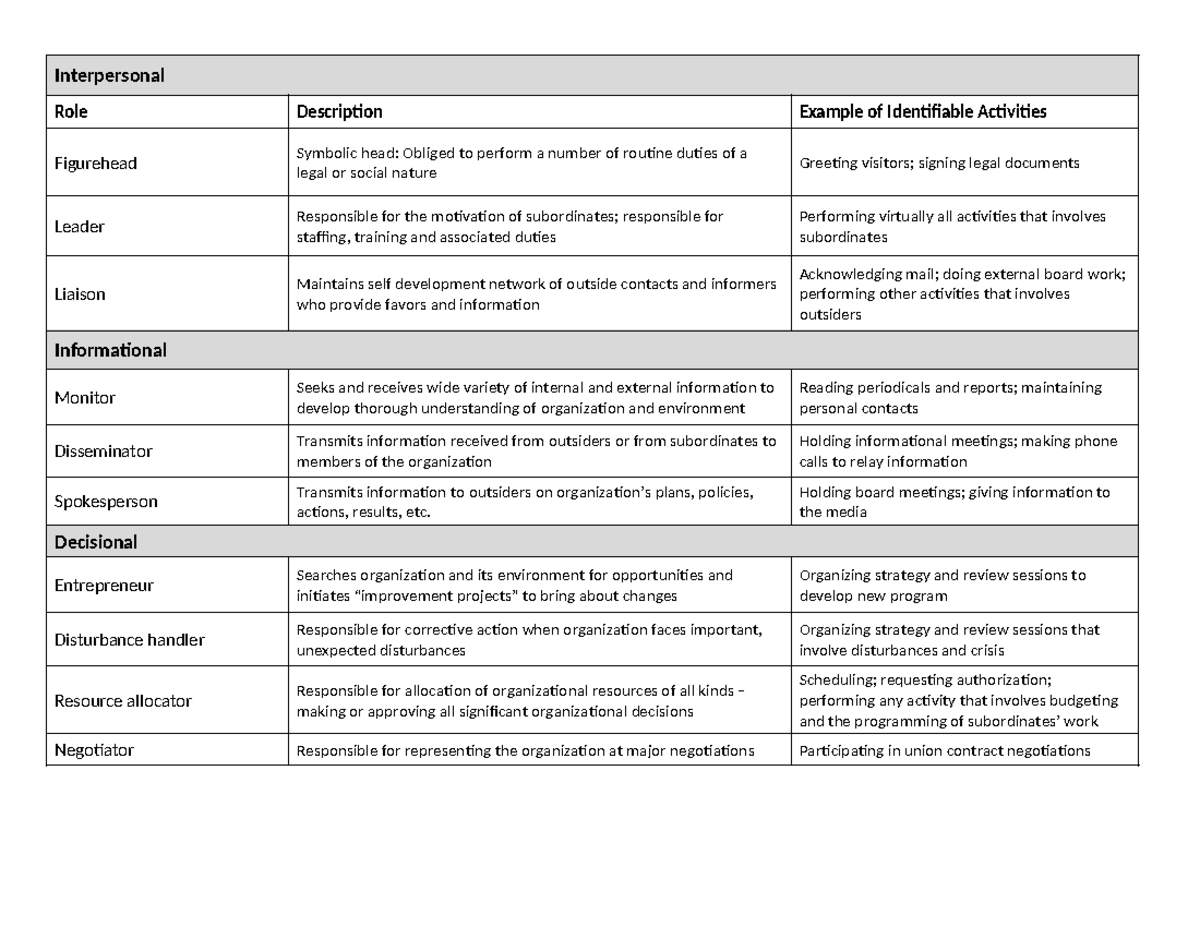 Managerial Roles - Interpersonal Role Description Example of ...