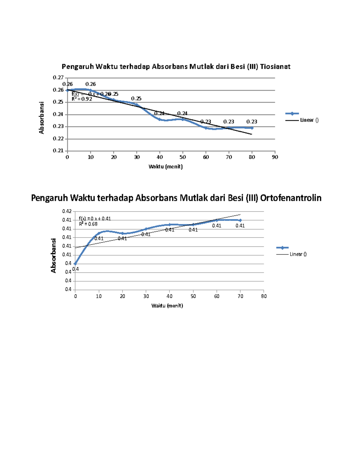 Kurva pembahasan kolorimetri - Pengaruh Waktu terhadap Absorbans Mutlak ...