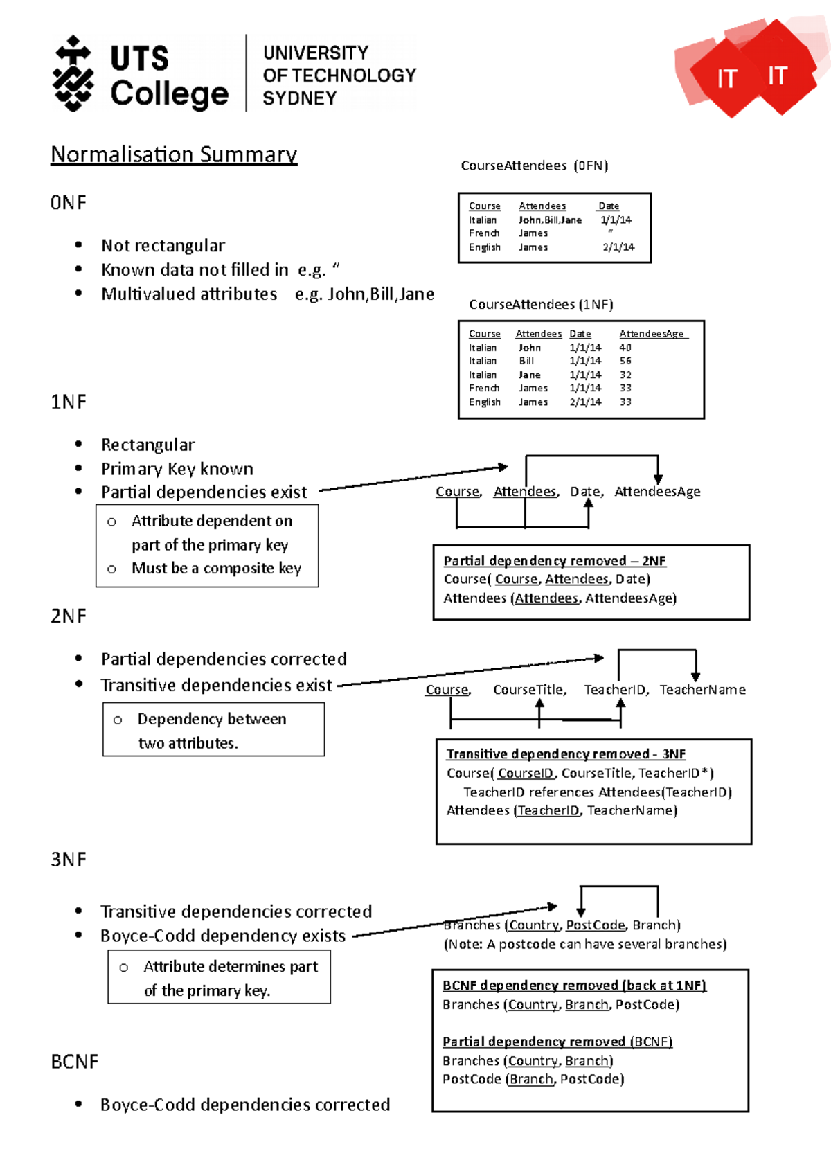 Week 11 Lecture Normalisation Summary Normalisation Summary 0nf Not Rectangular Known Data