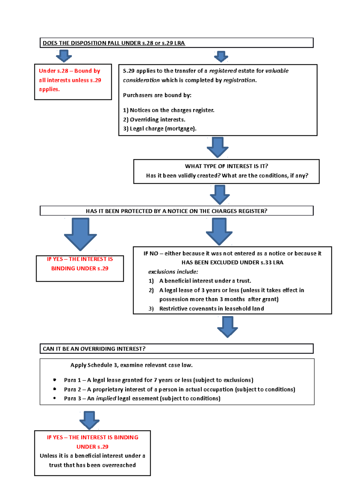 Flow chart -registered land - DOES THE DISPOSITION FALL UNDER s or s ...