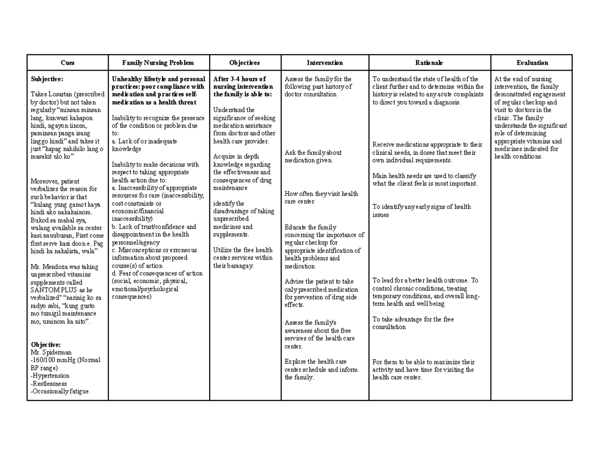 Fca - bsn notes - Cues Family Nursing Problem Objectives Intervention ...