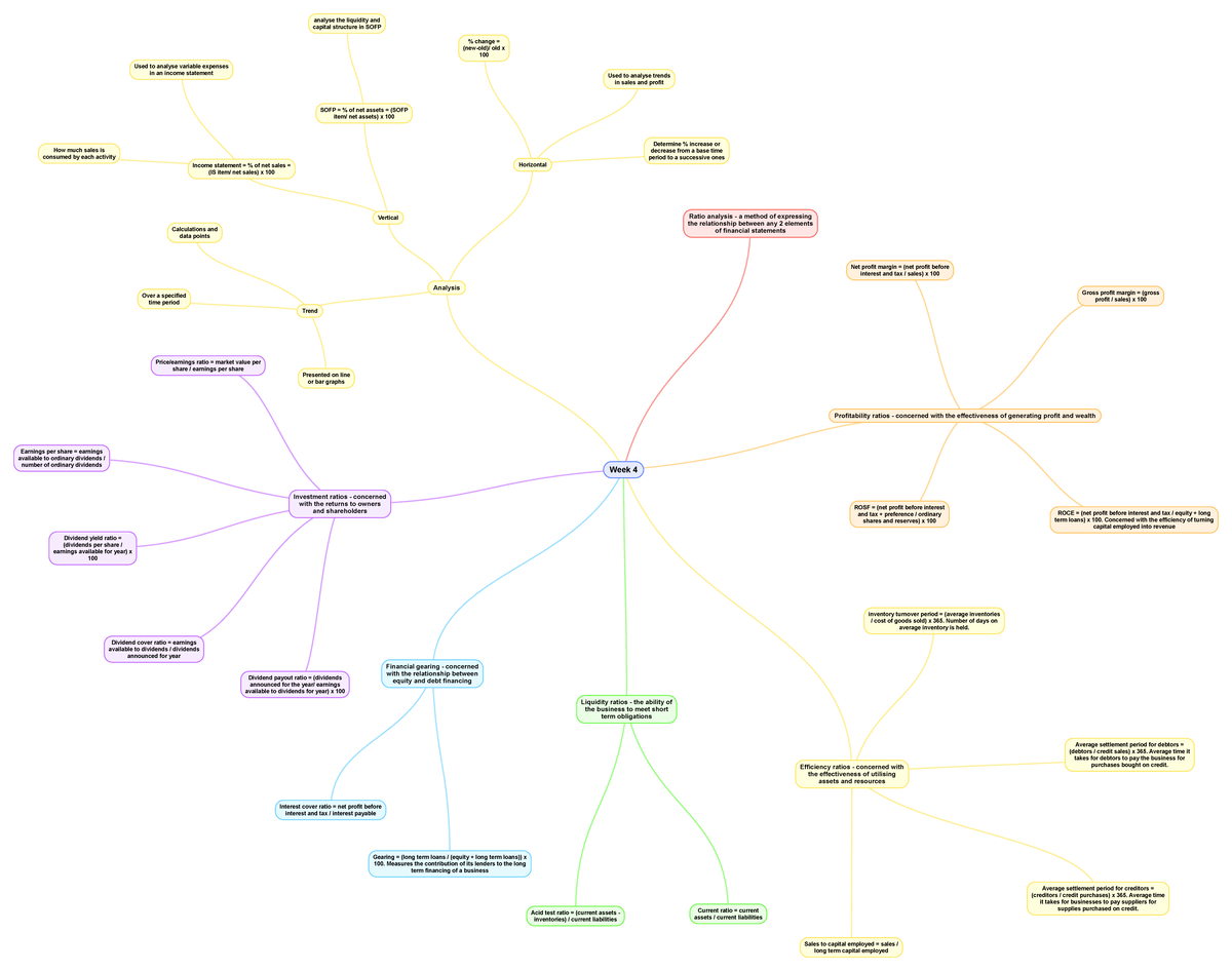 Week 4 revision mindmap - analyse the liquidity and capital structure ...