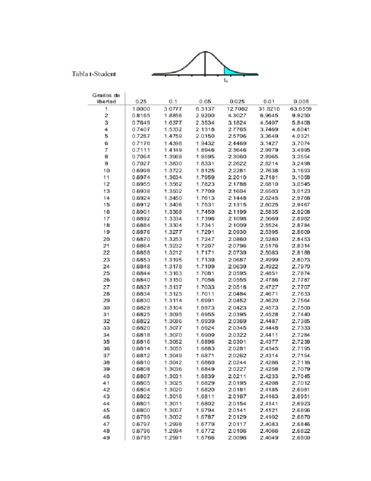 Tabla T- Student - summary - estadistica general - Studocu