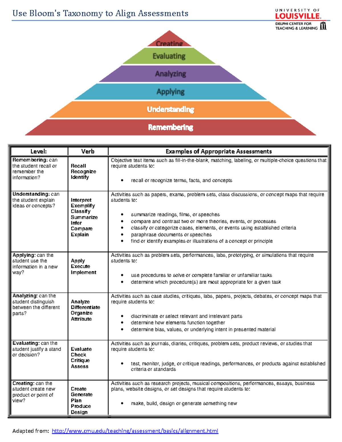 Blooms-Taxonomy-Handout - Adapted from: cmu/teaching/assessment/basics ...