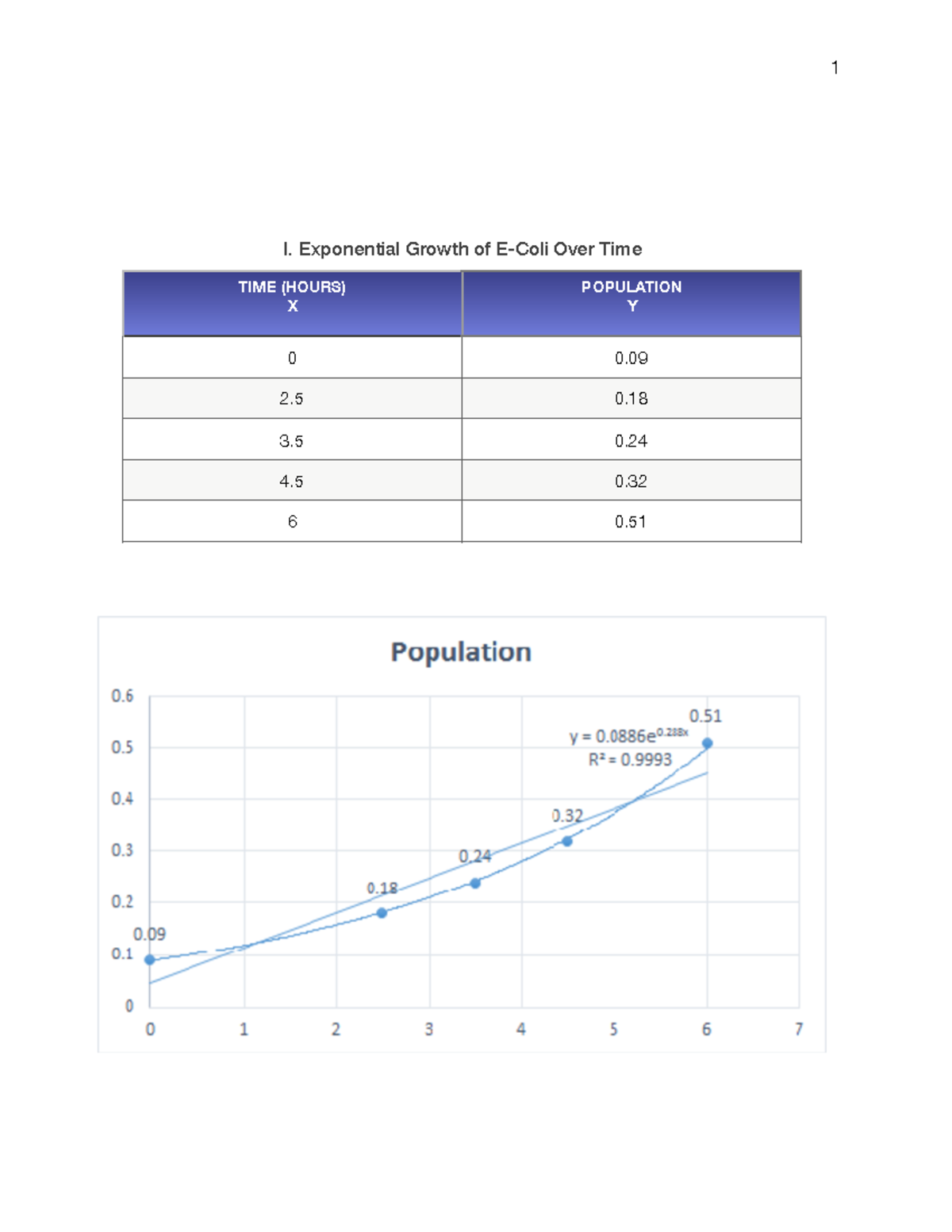 Algebra E.coli Project - 1 I. Exponential Growth of Over Time TIME ...