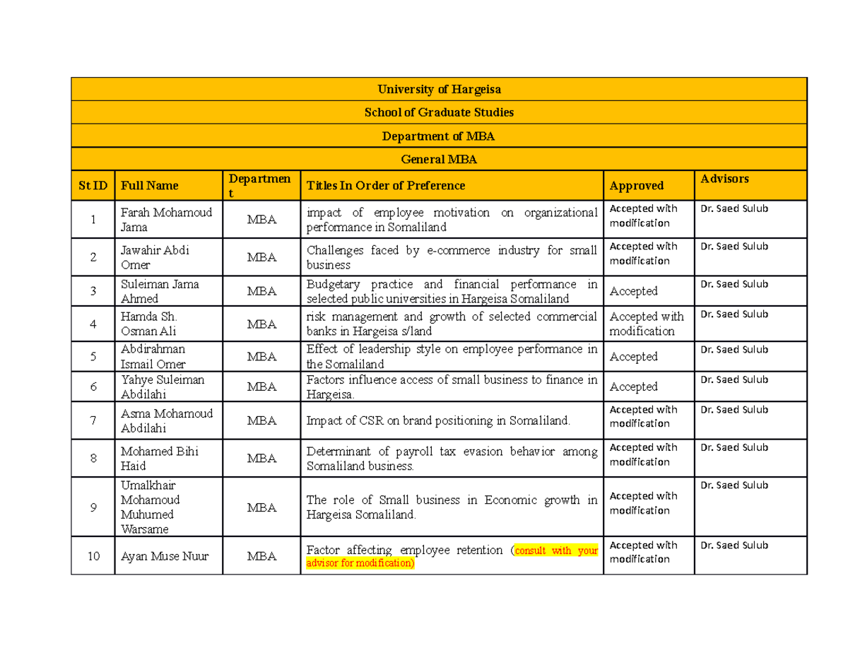 Approved -Topics, MBA, Final+Supervisors - University of Hargeisa ...