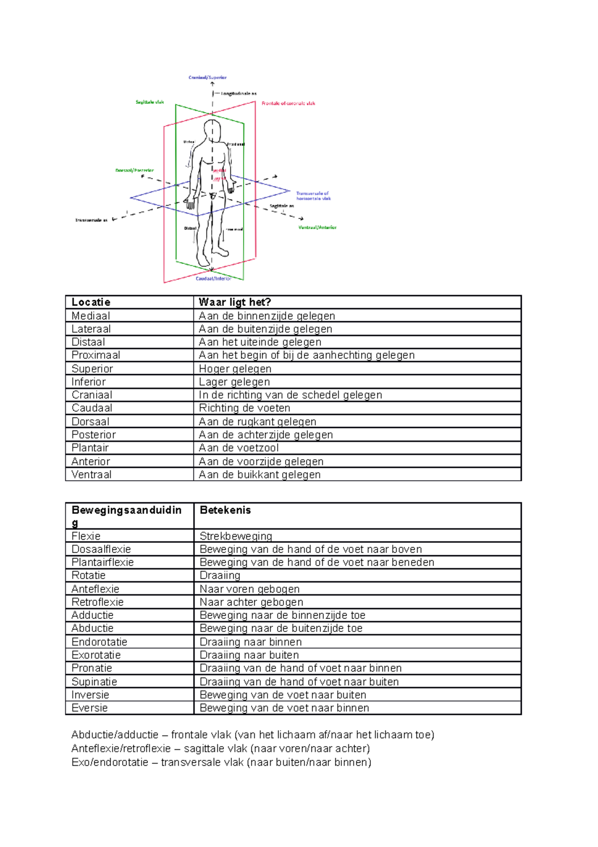 medische termen - Locatie Waar ligt het? Mediaal Aan de binnenzijde ...