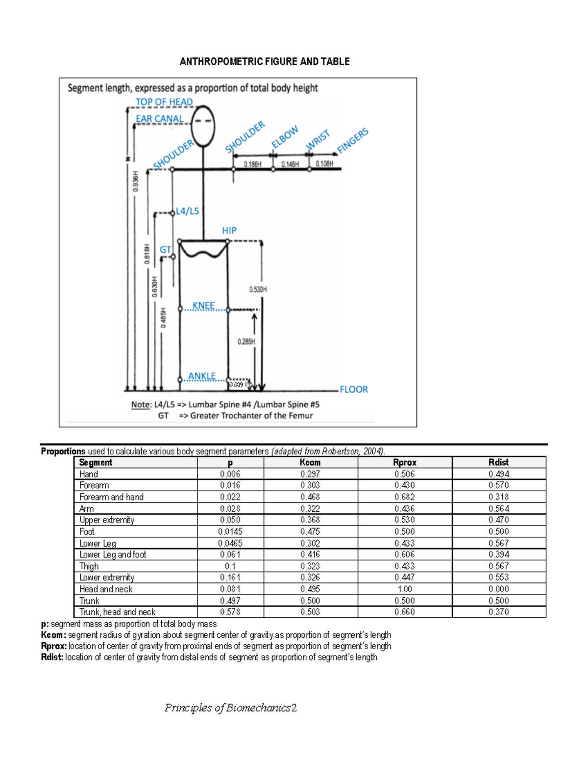Formula Sheet 2020 - Principles of Biomechanics 2 ANTHROPOMETRIC FIGURE ...