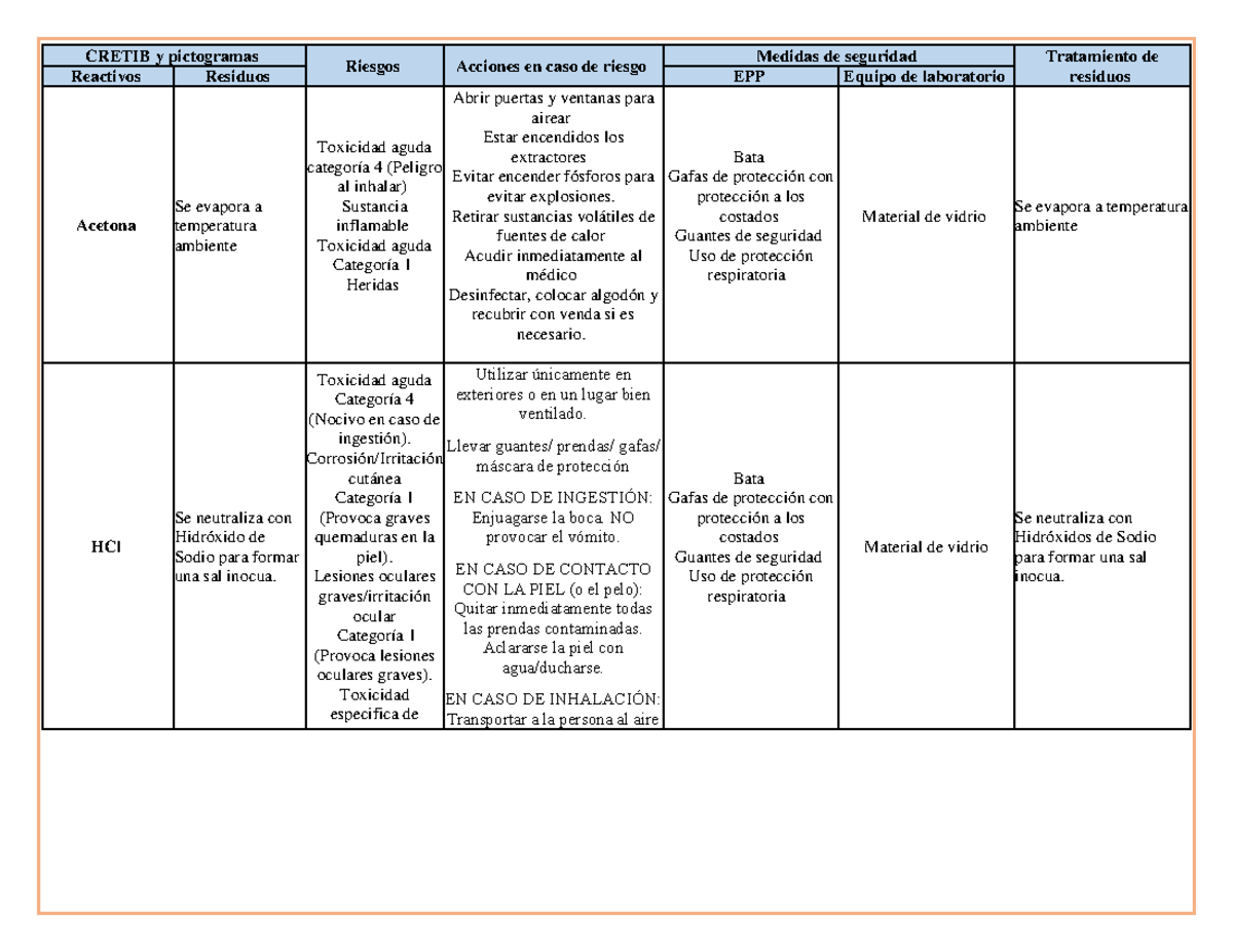 Tabla 2 Orta Ramos Natalia FQI - CRETIB y pictogramas Riesgos Acciones ...