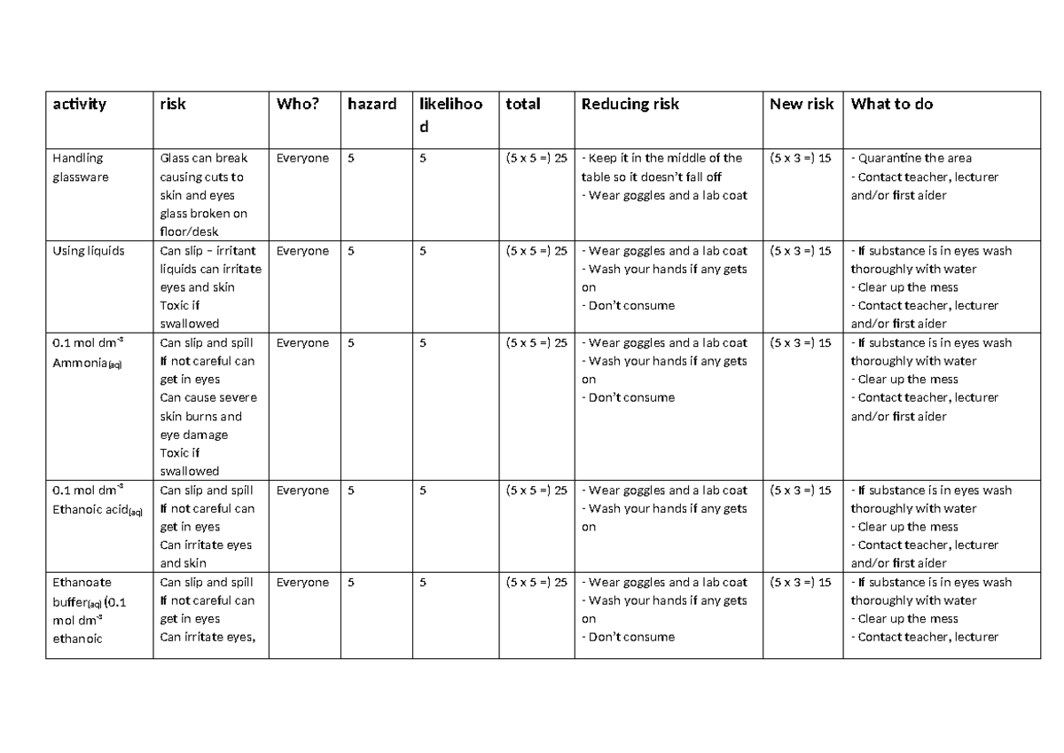 Risk assessment practical 11 - activity risk Who? hazard likelihoo d ...