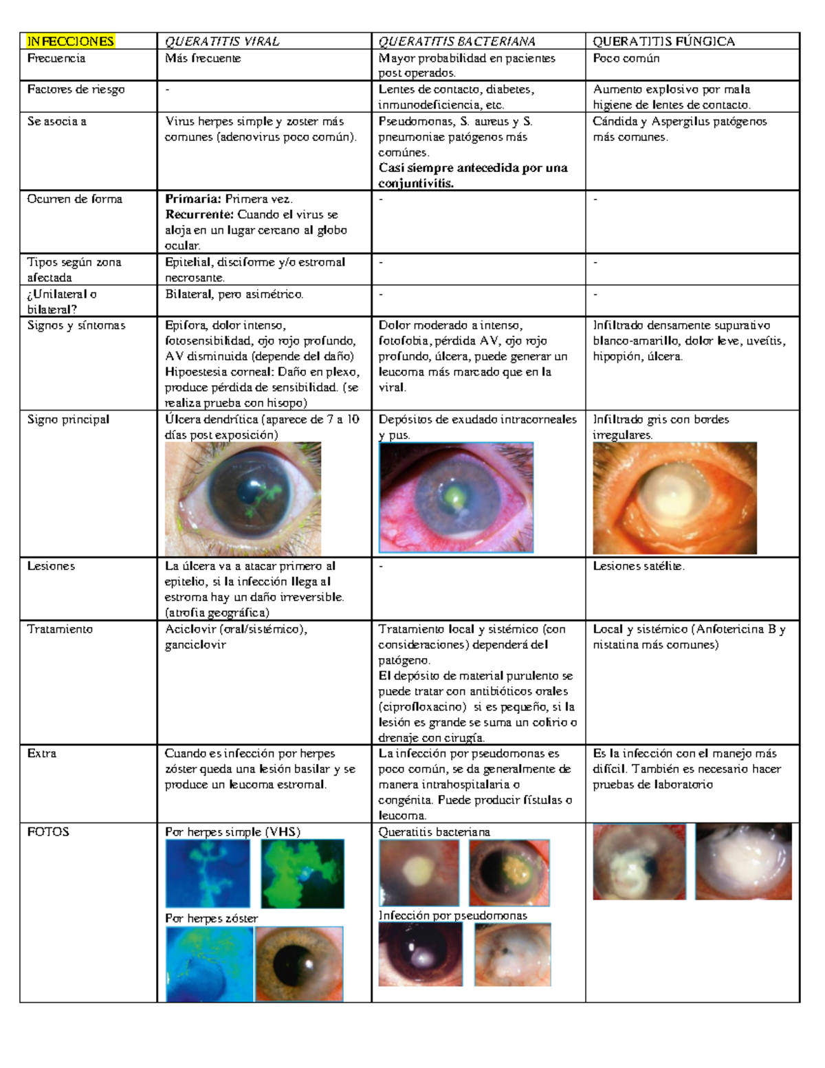 Fisiopato - Resumen - INFECCIONES QUERATITIS VIRAL QUERATITIS BACTERIANA QUERATITIS FÚNGICA ...