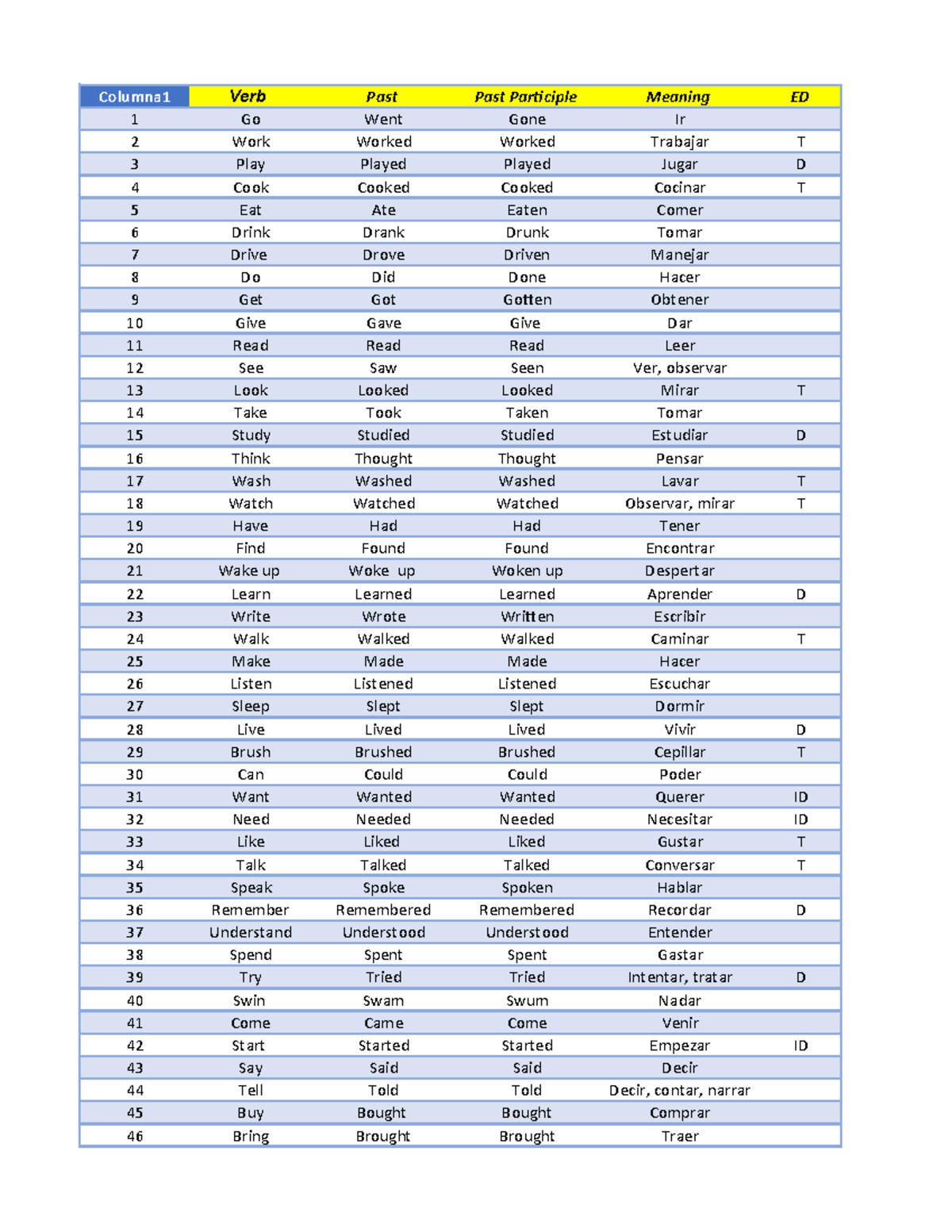 Verbs - ingles verbos - Columna1 Verb Past Past Participle Meaning ED 1 ...