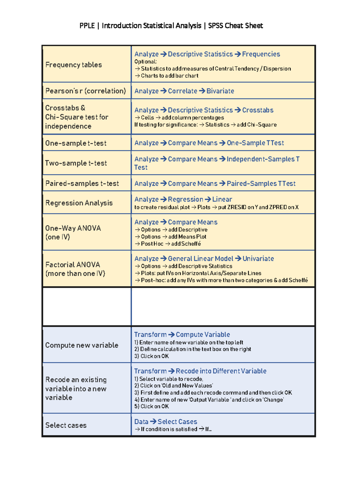 SPSS cheat sheet 2020-2021 - PPLE | Introduction Statistical Analysis ...