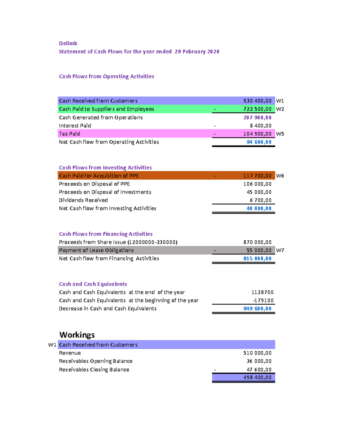 2020 Paper Question 7 - Statement Of Cash Flows - Dalimb Cash Generated ...