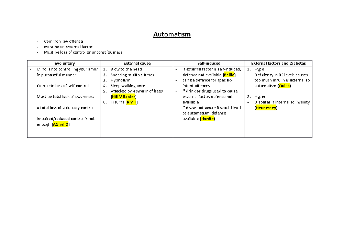 Defences tables - Lecture notes 4 - Automatism - Common law offence ...