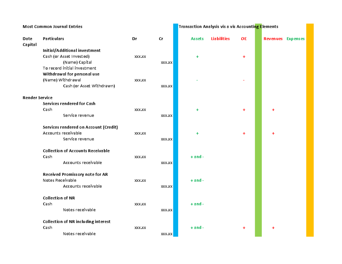 Notes - Most Common Journal Entries Transaction Analysis vis a vis ...