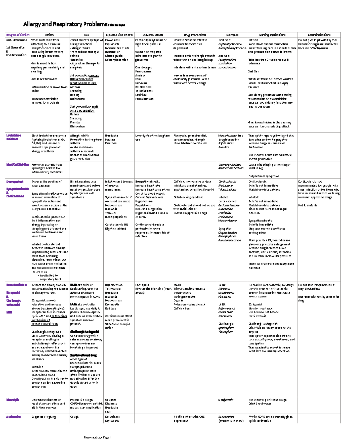 Allergy and Respiratory - Drug classification Actions Use Expected Side ...