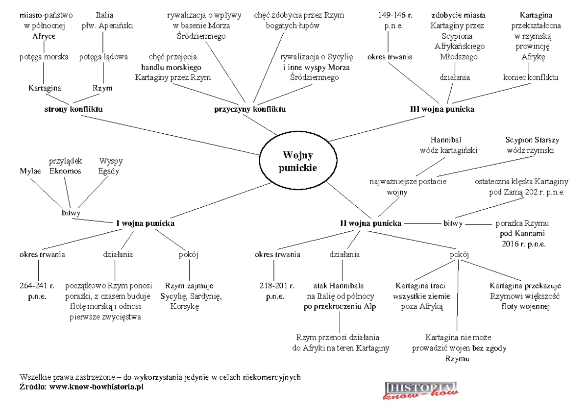Wojny-punickie - wojny punickie - mapa mysli - Wszelkie prawa zastrzeżone – do wykorzystania ...