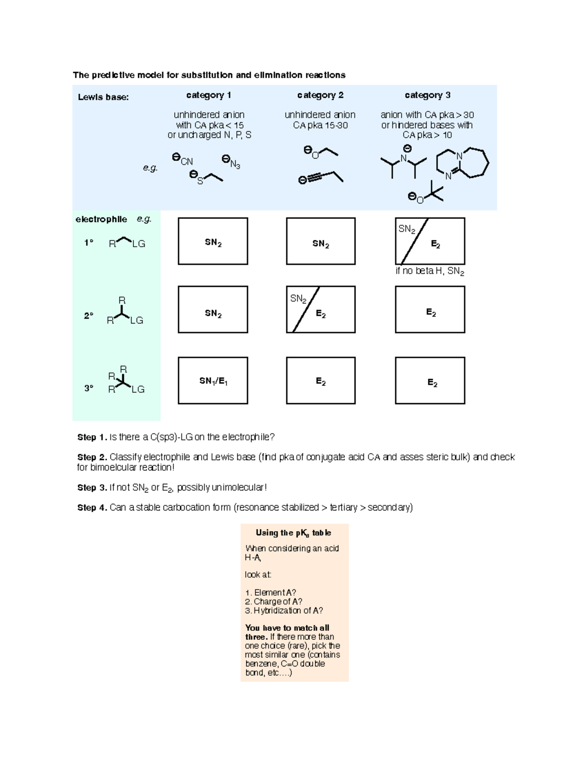 SG11. Substitution and Elimination - The predictive model for ...