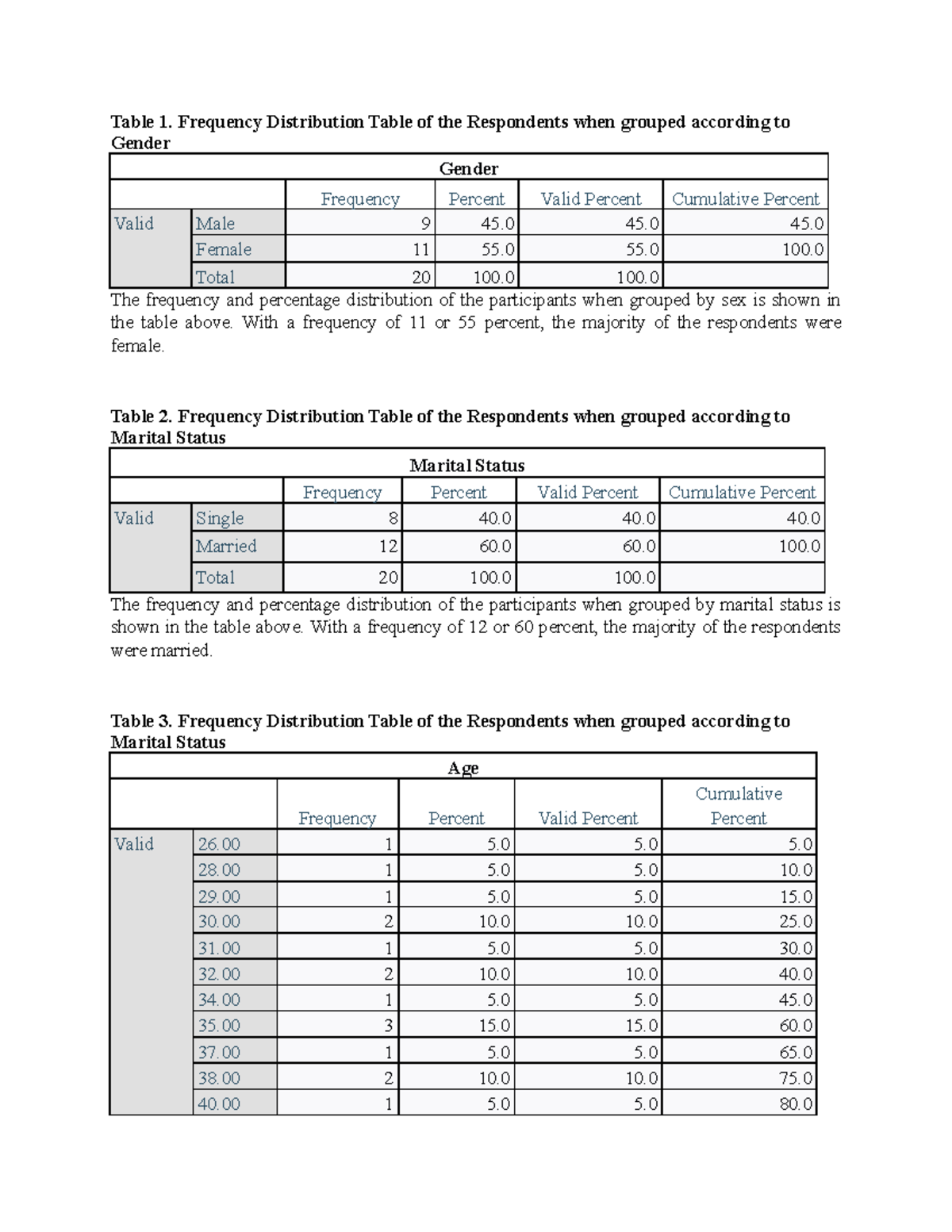 Discussion - Table 1. Frequency Distribution Table of the Respondents ...