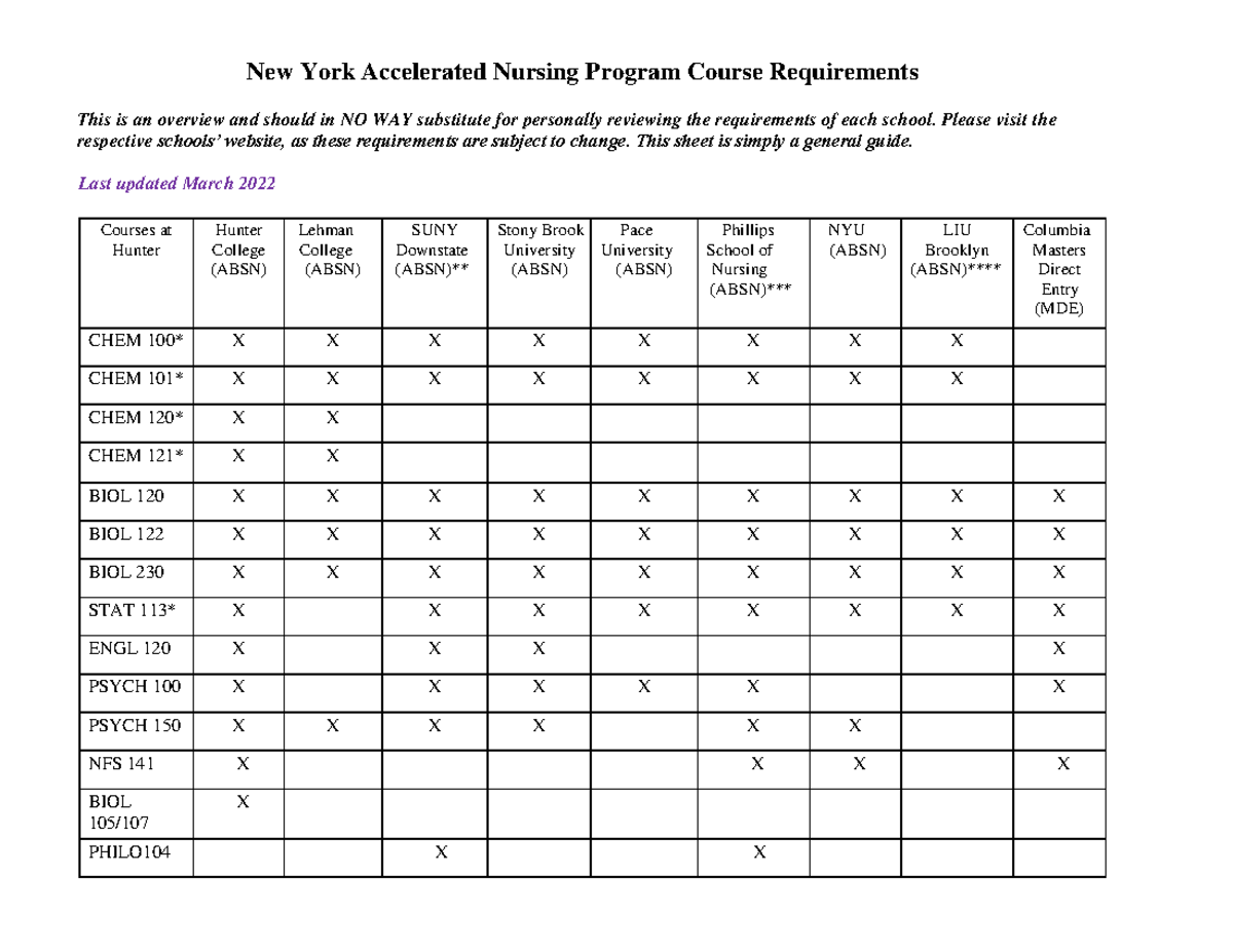 New York Accelerated Nursing Program Course Requirements (updated March 2022) 1chart[ 58] - New ...