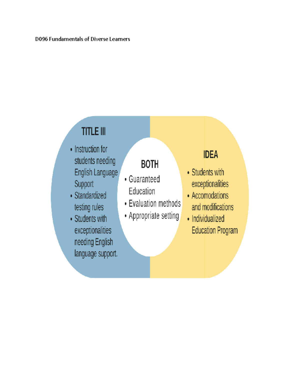 D096 Fundamentals of Diverse Learners - D096 Fundamentals of Diverse ...
