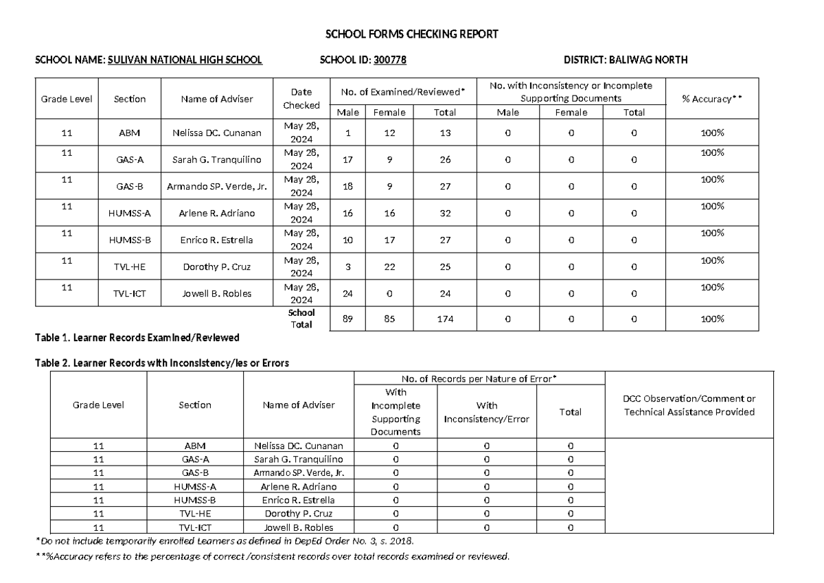 SFCR G11 - dsdsd - SCHOOL FORMS CHECKING REPORT SCHOOL NAME: SULIVAN ...