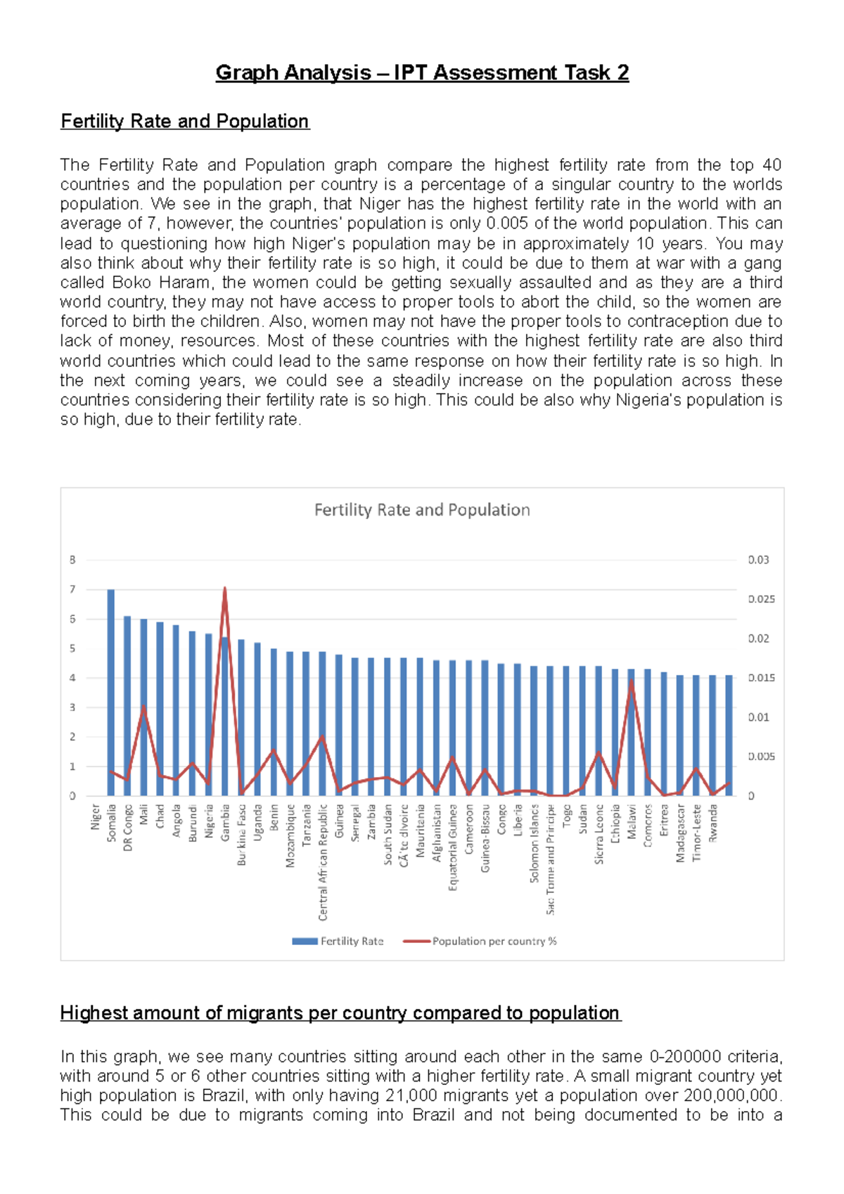IPT Assessment Task 2 - We see in the graph, that Niger has the highest ...