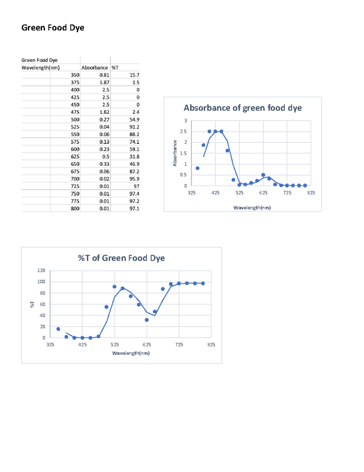 Chem Lab-Molarity - first lab graphs/ data - Green Food Dye 0 ####### 0 ...