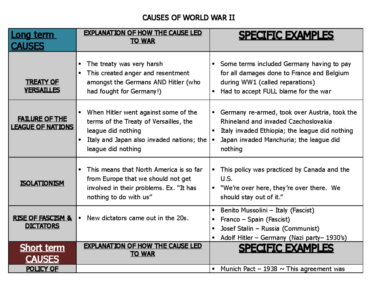 Causes Chart - hey - CAUSES OF WORLD WAR II Long term CAUSES ...