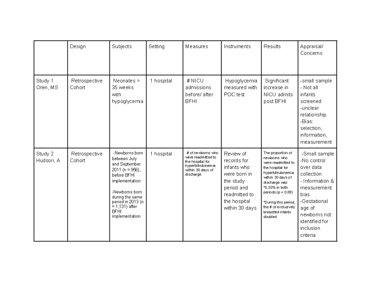 Synthesis Table- PICOT Research - Design Subjects Setting Measures Instruments Results Appraisal ...