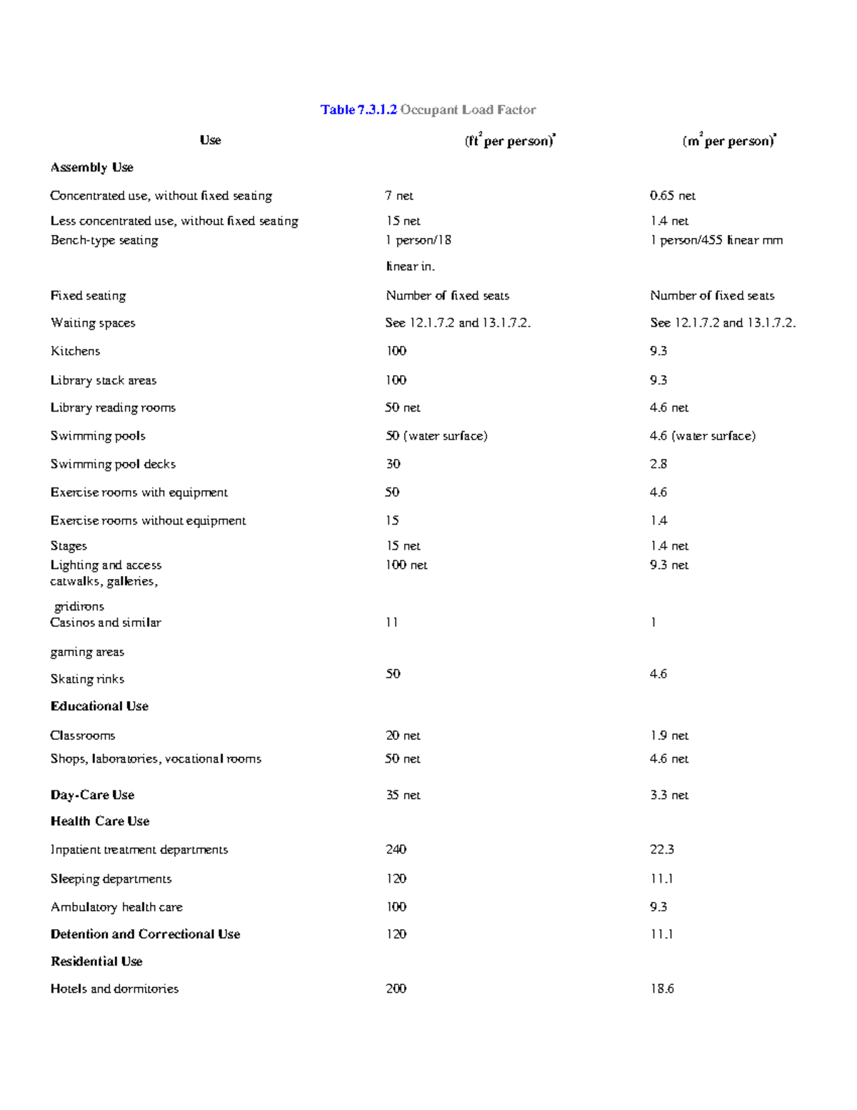 255449224 Occupant Load Factor Table - Table 7.3.1 Occupant Load Factor ...