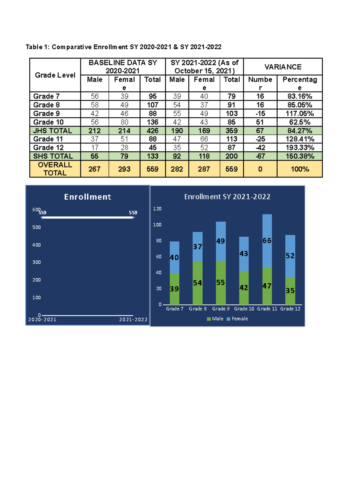 LCP-2021-2022 - bbb - Table 1: Comparative Enrollment SY 2020-2021 & SY ...